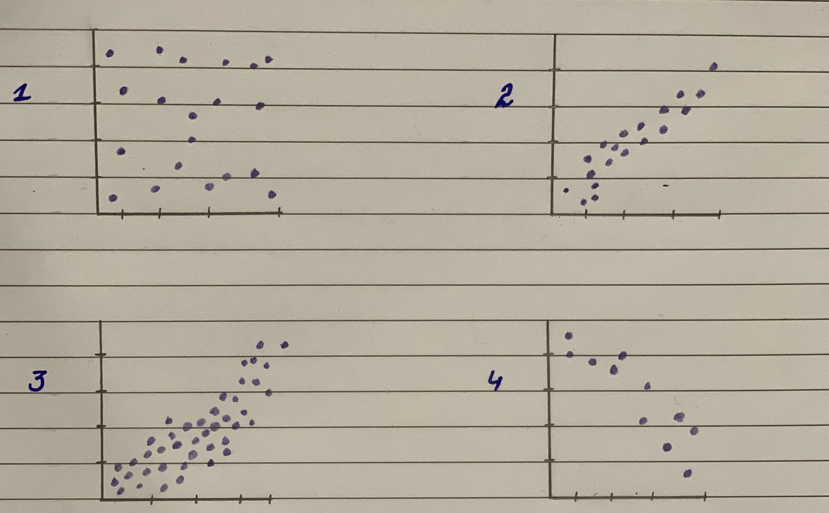 Scatterplots Which of the scatterplots below show a) little or no ...