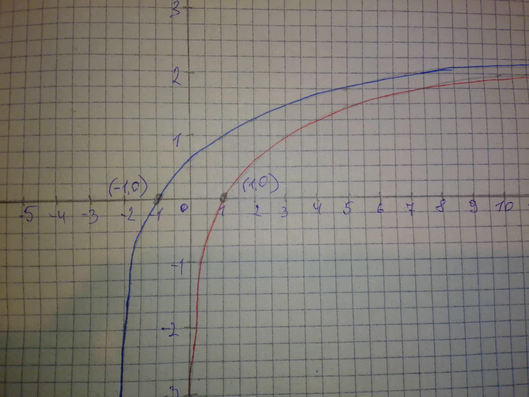 For Y log 3 x 2 A Use Transformations Of The Graphs Of Y log 2 x